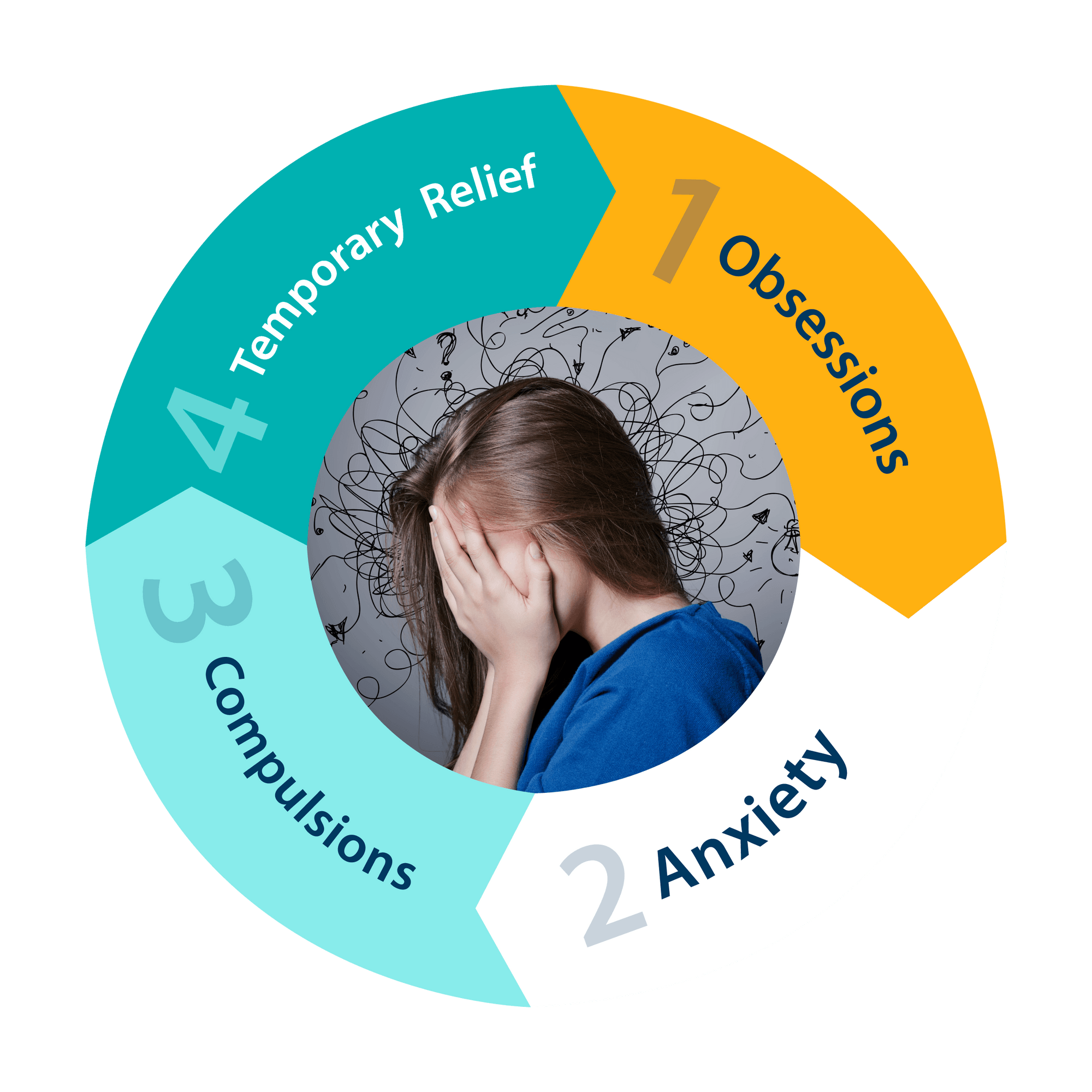 The OCD Cycle