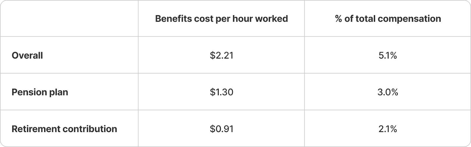 How Much Do Benefits Cost Per Employee?