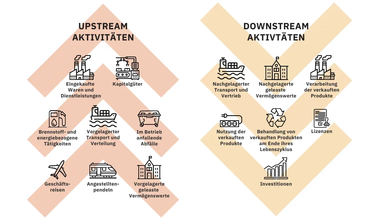 Verborgene Umweltauswirkungen: Scope-3-Emissionen in der ...