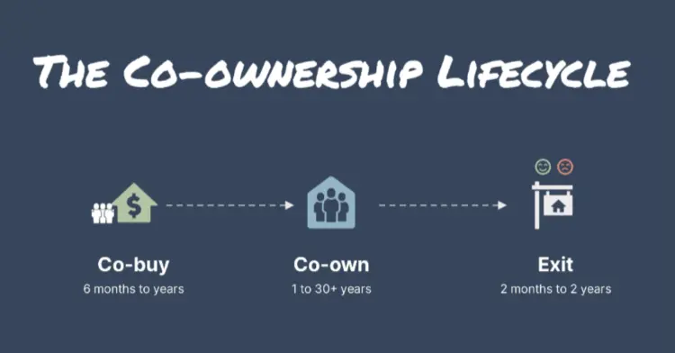 Co-ownership 101: A Roadmap to Better Returns • CoBuy