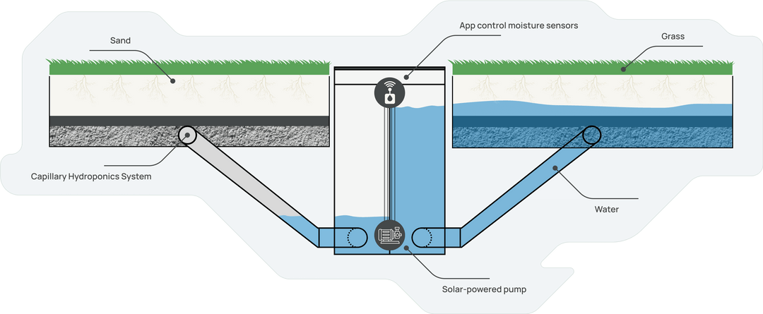 CapillaryFlow | Drainage control for greens and spaces