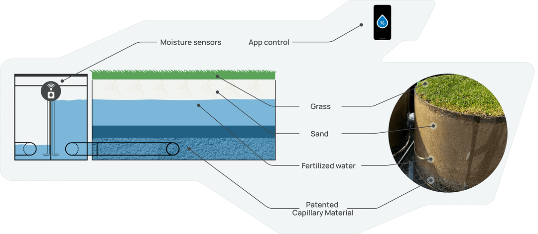 CapillaryFlow | Drainage control for greens and spaces