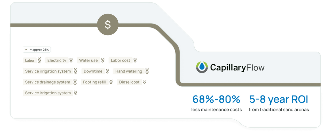 CapillaryFlow | Equestrian Sand Arenas