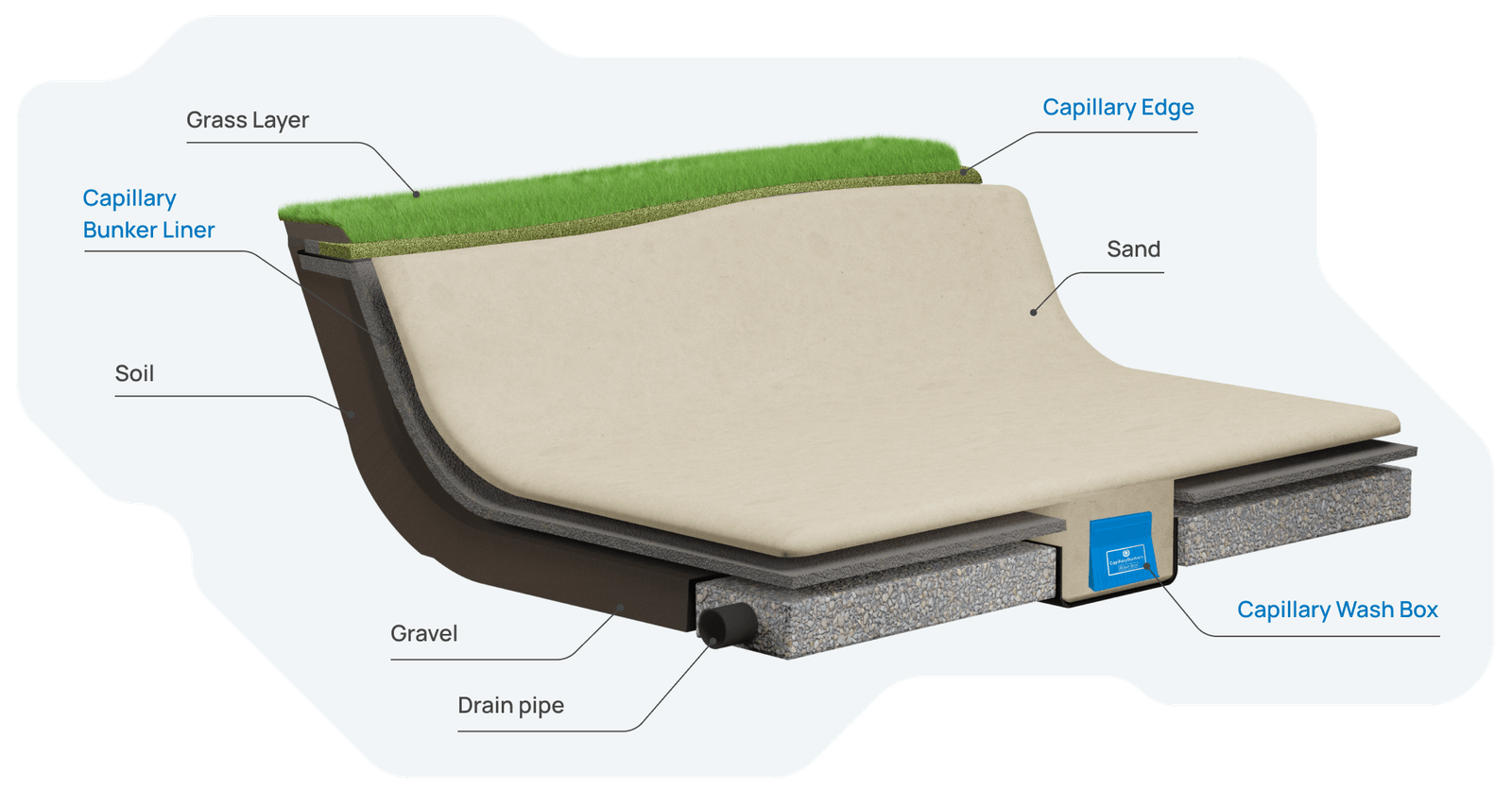 CapillaryFlow | Sustainable and durable bunker liners and bunker edges