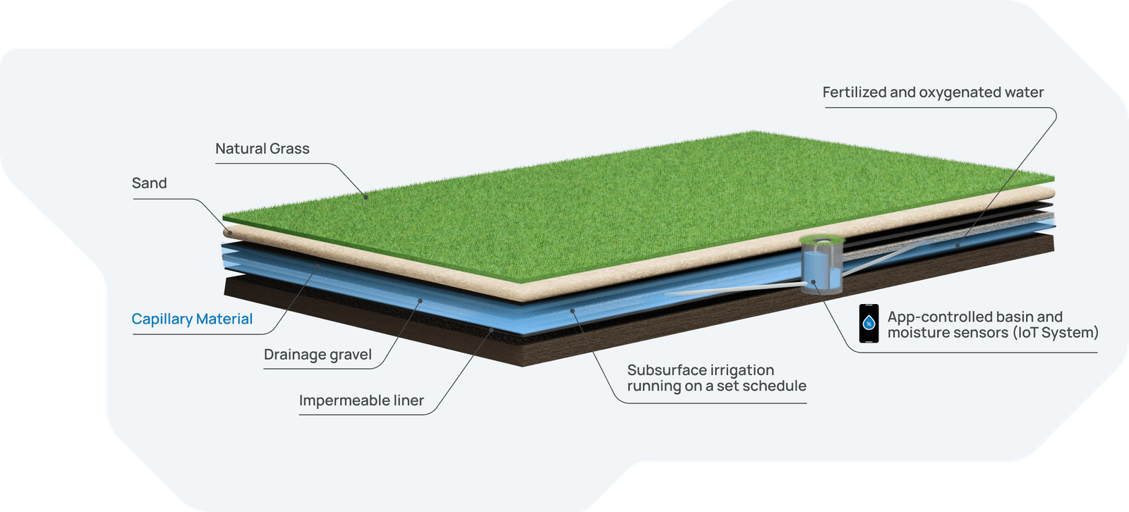 CapillaryFlow | Sustainable and durable bunkers, tees and greens