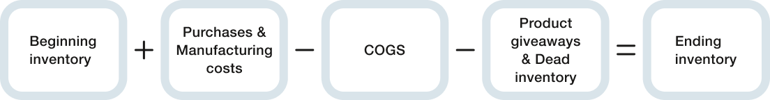 The Ultimate Guide to Inventory & COGS Management for Ecommerce - Finaloop