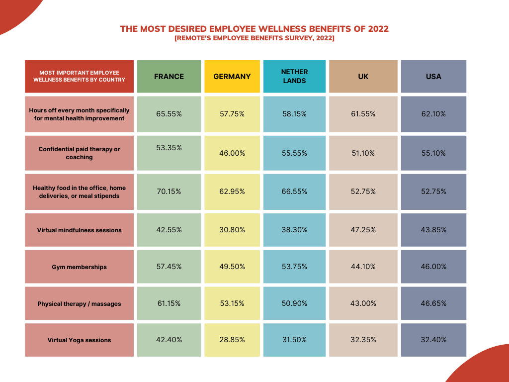 The Top 7 Employee Wellness Benefits That Your Staff Actually Want