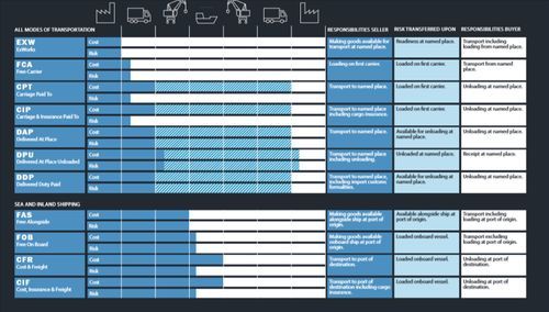 Incoterms 2020 - what has changed? Download a free infographic