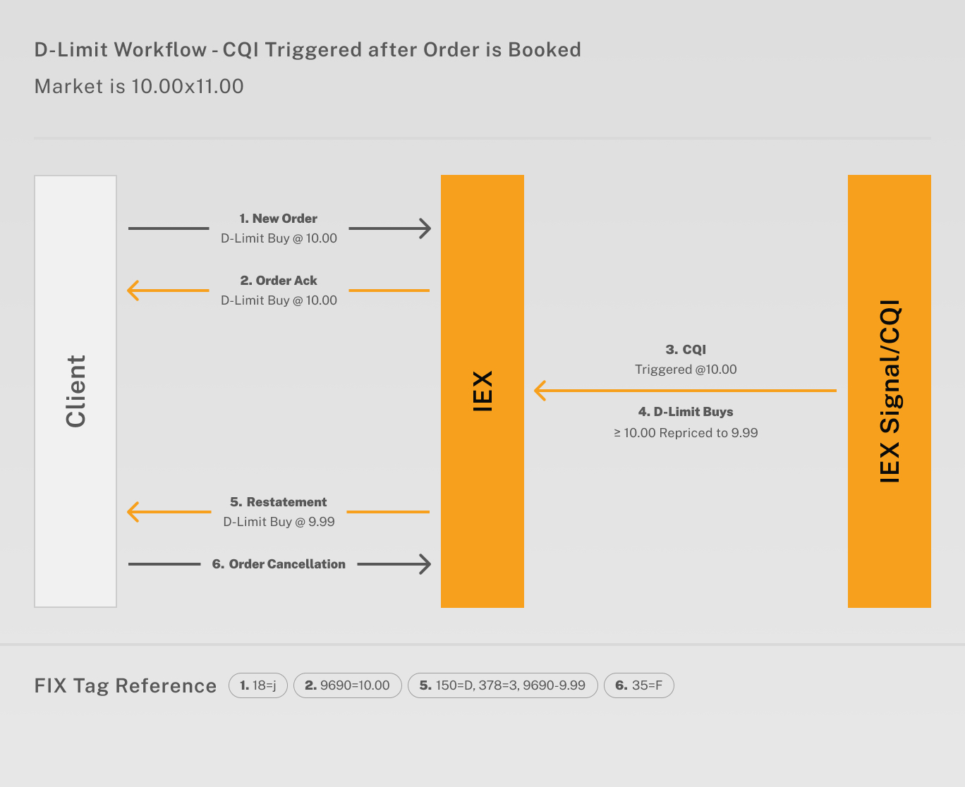 Discretionary Peg™ | IEX Exchange | IEX
