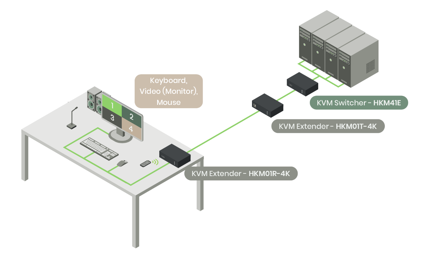 KVM Extender 4K HDMI, DisplayPort, KVM over Ethernet Solution