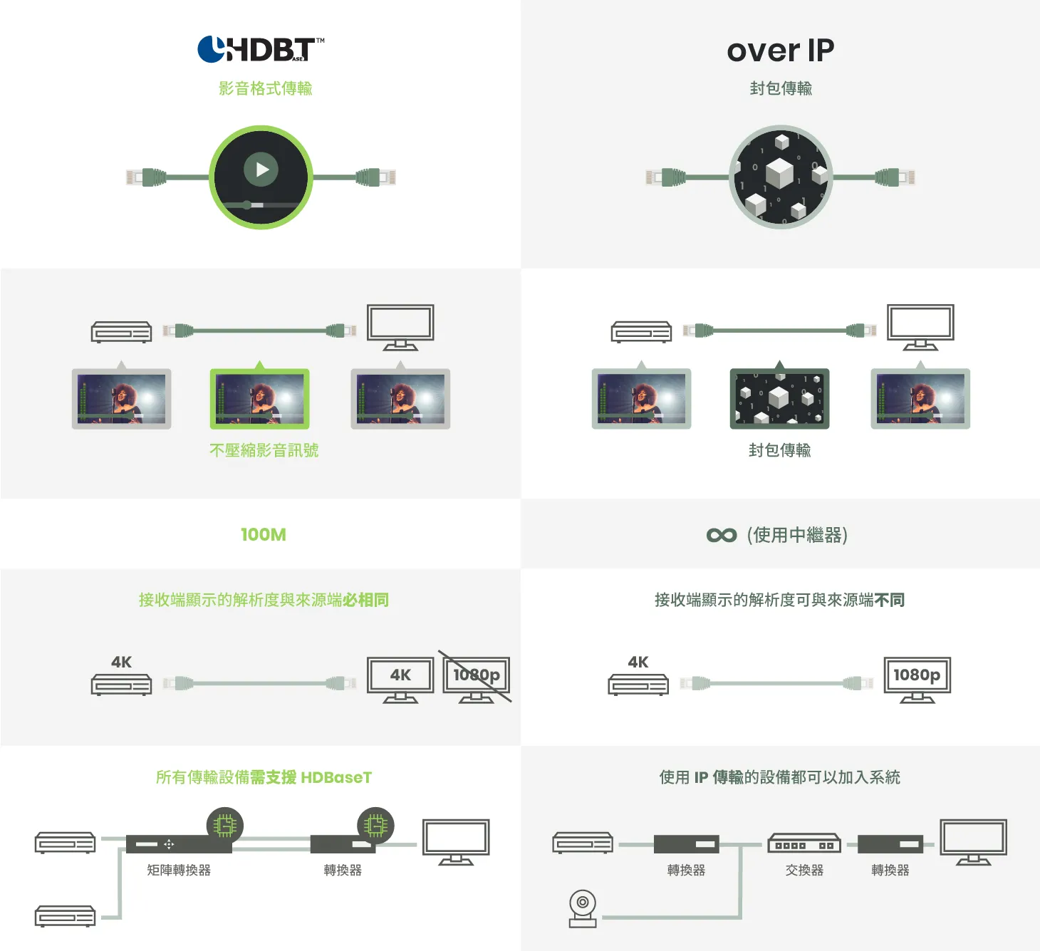 HDBaseT是什麼？HDBaseT技術規格與優勢詳解 | 新基科技