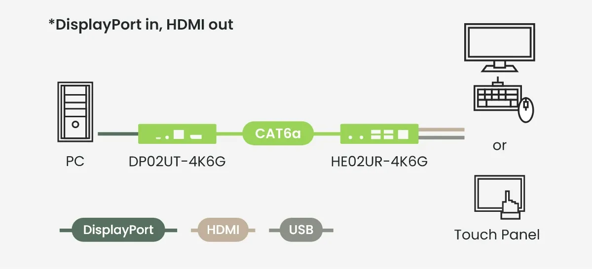 4K HDBaseT DisplayPort Extender KVM over Cat6 | SC&T