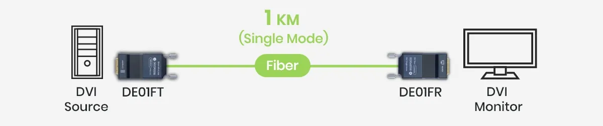 DVI Fiber Optic Extender (Dongle) 1KM, Plug-and-play | SC&T