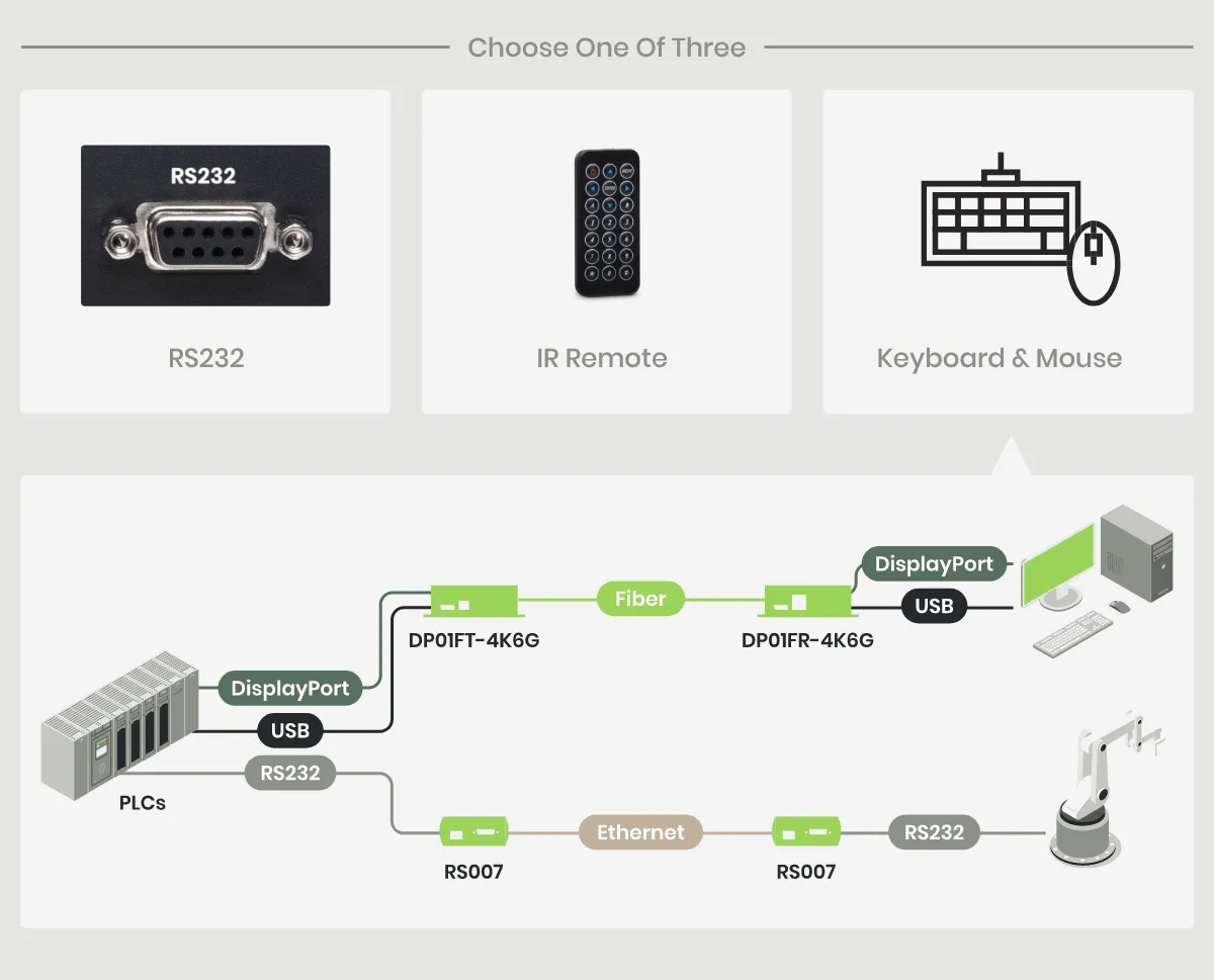 4K DisplayPort over Fiber, DisplayPort KVM Extender | SC&T