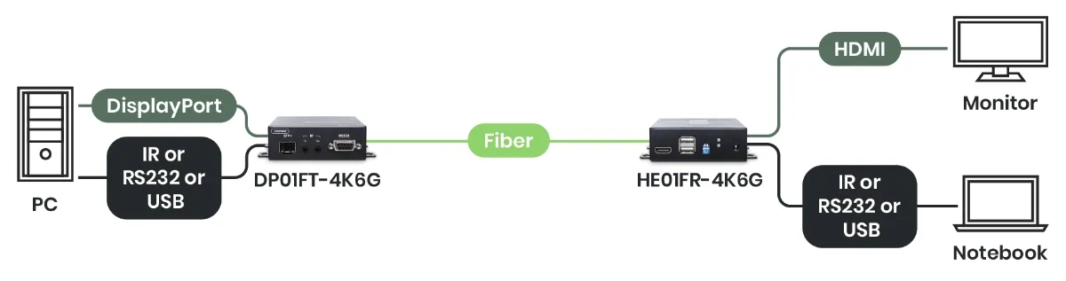 4K DisplayPort over Fiber, DisplayPort KVM Extender | SC&T
