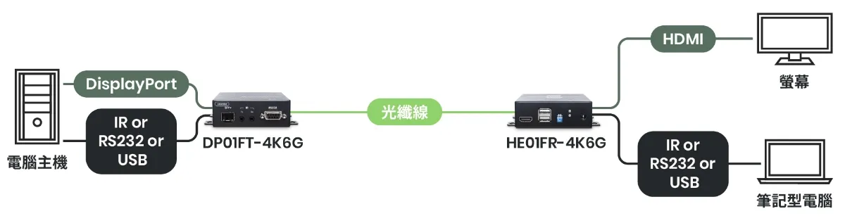 4K DisplayPort 光纖影音 KVM 延長器 DP KVM | 新基科技