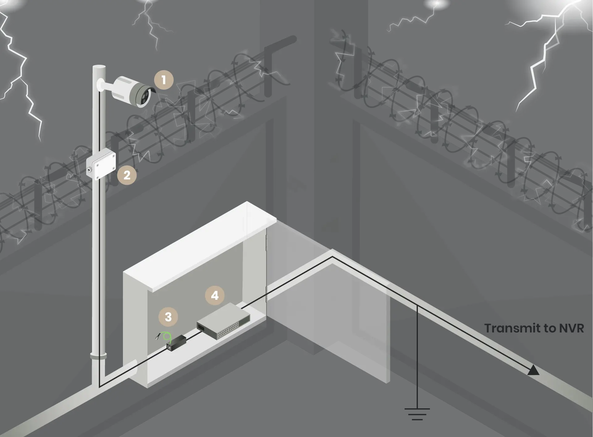 IP/PoE Surge Protector Case Study: Military Camp Lightning Protection ...