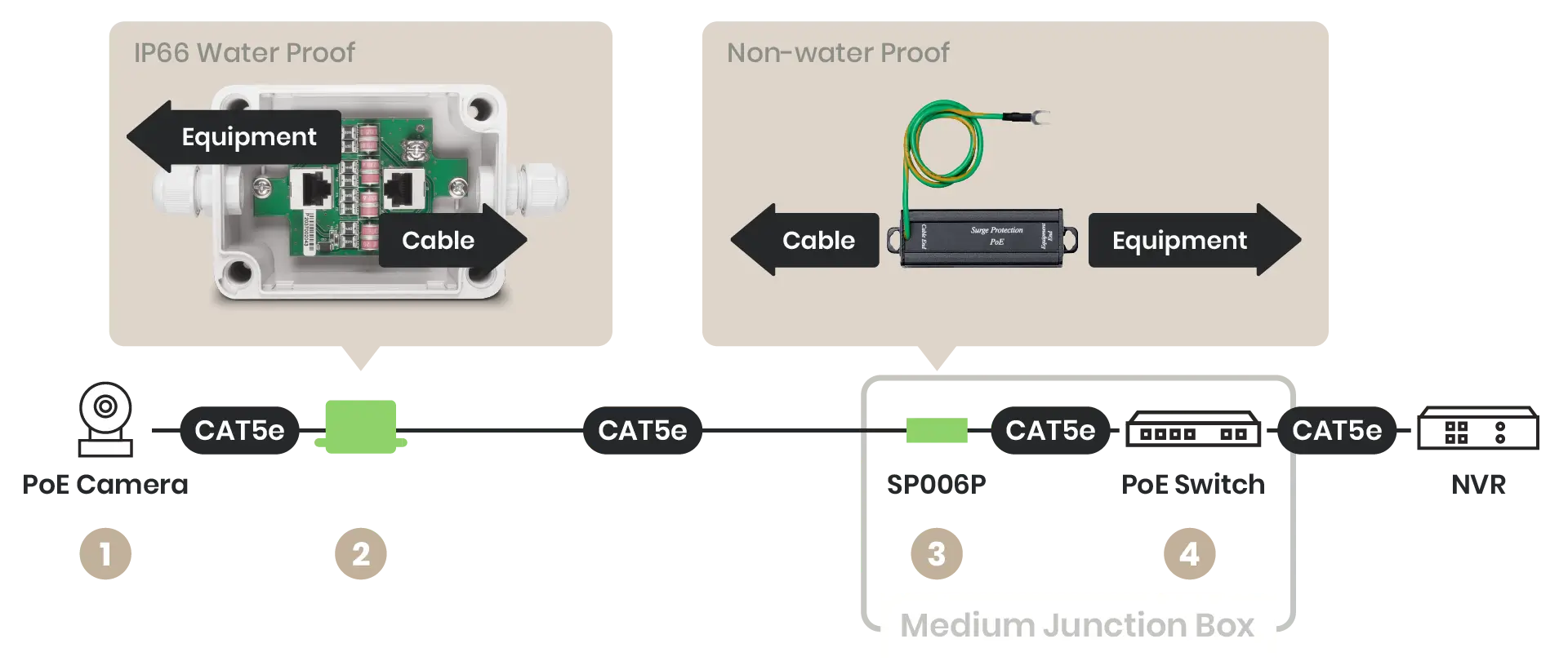 IP/PoE Surge Protector Case Study: Military Camp Lightning Protection ...