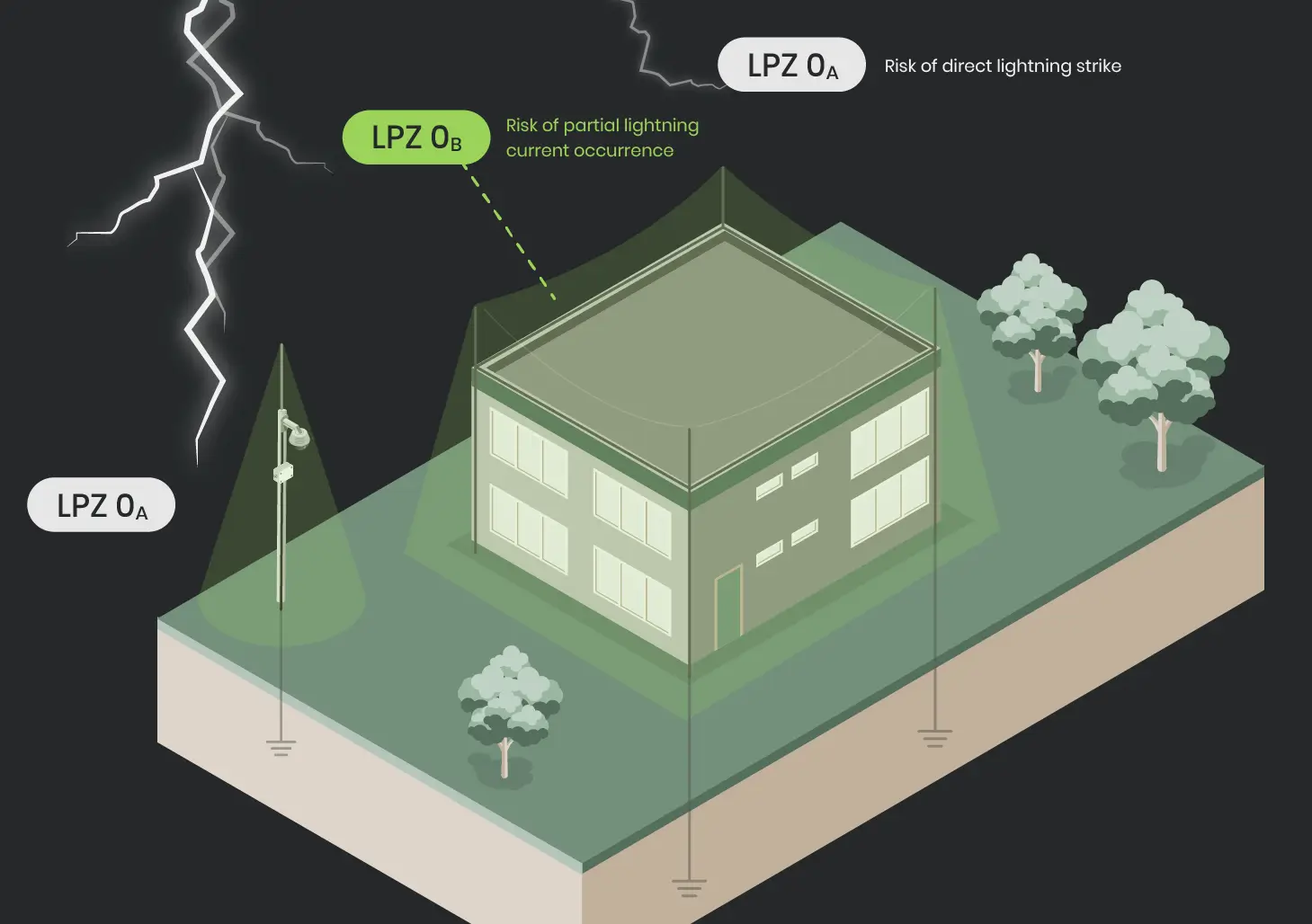 IP/PoE Surge Protector Case Study: Military Camp Lightning Protection ...