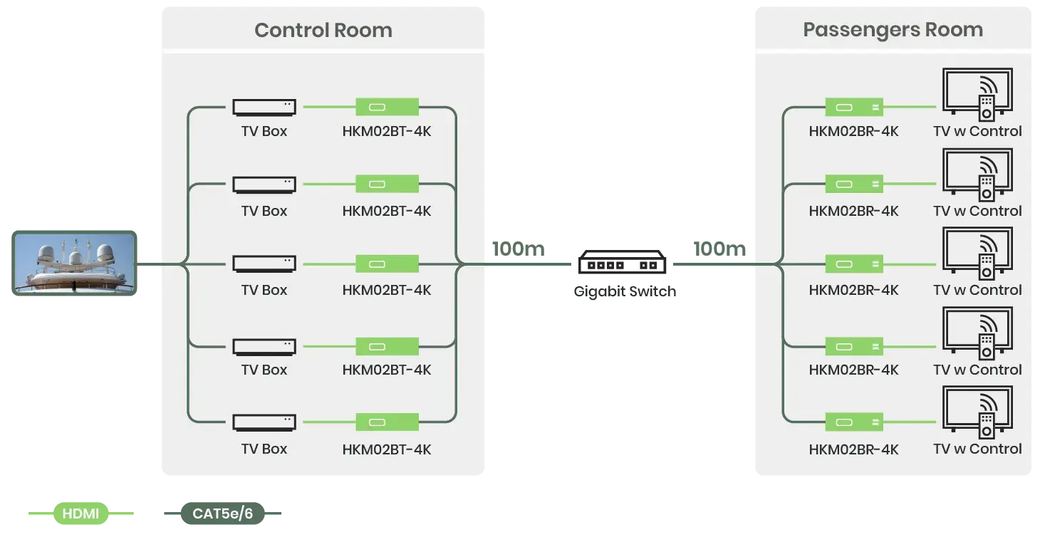 Elevating Yacht Entertainment: AV over IP Distributing TV Systems | SC&T