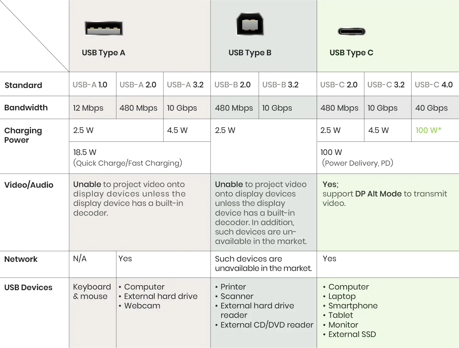 USB-A, USB-B, USB-C: USB Cable Types & Standards Comparison | SC&T