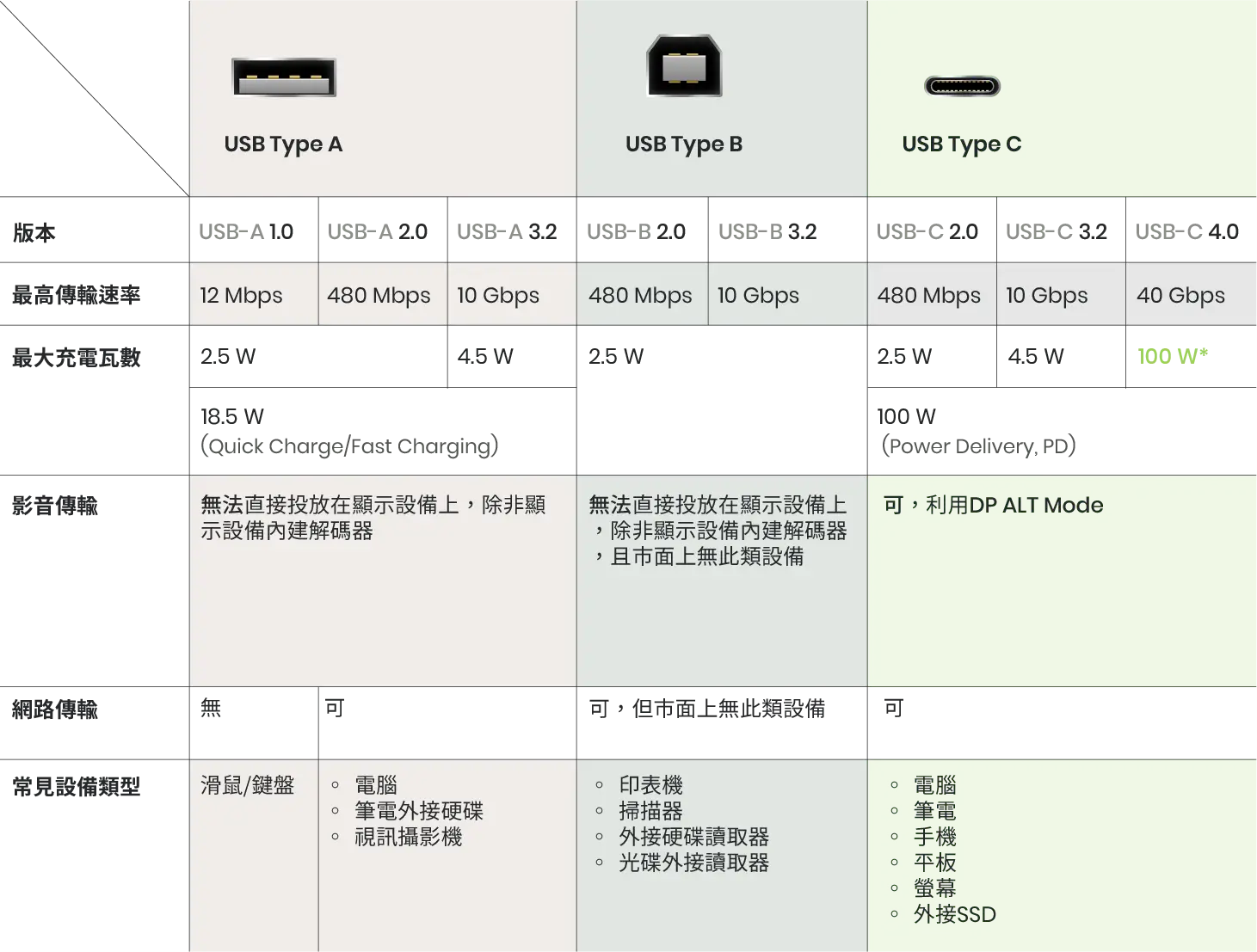 USB Type-C、Type-A、Type-B 差異與USB規格比較 | 新基科技