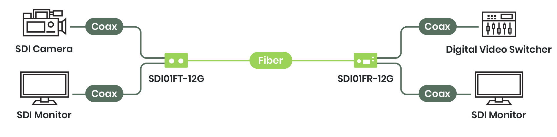 12G-SDI over Fiber Extender, Compact SDI Video over Fiber Extender | SC&T