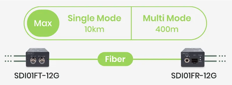 12G-SDI over Fiber Extender, Compact SDI Video over Fiber Extender | SC&T