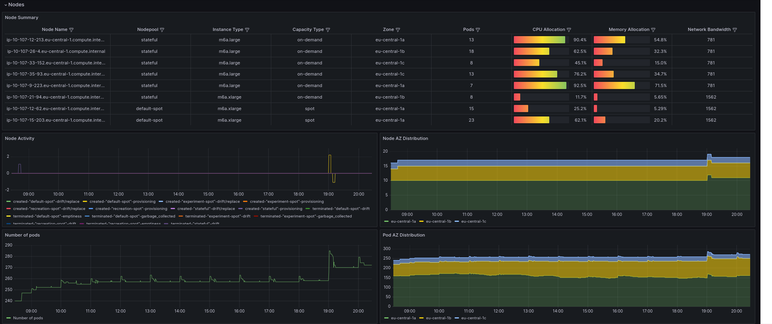 Karpenter Monitoring with Prometheus | PerfectScale