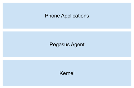 Everything You Need to Know about the Pegasus Spyware | CloudSEK