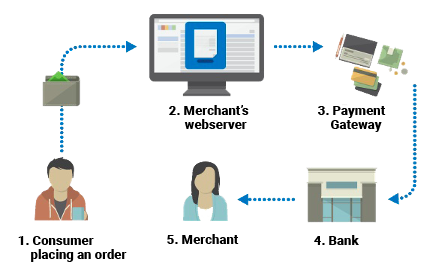 Popular payment gateway provider flaw: Transactions with same OTP ...