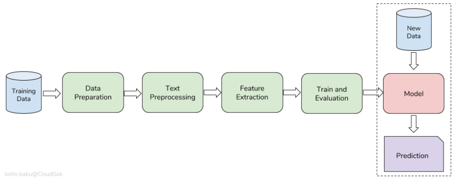 Hierarchical Attention Neural Networks: New Approaches for Text ...