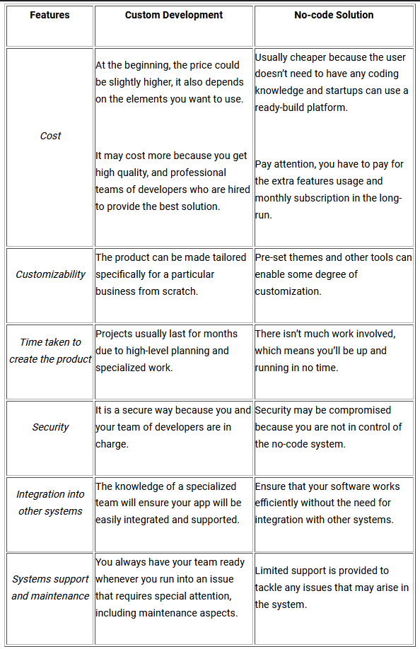 No-code vs Custom Development: Which option is better to launch a ...