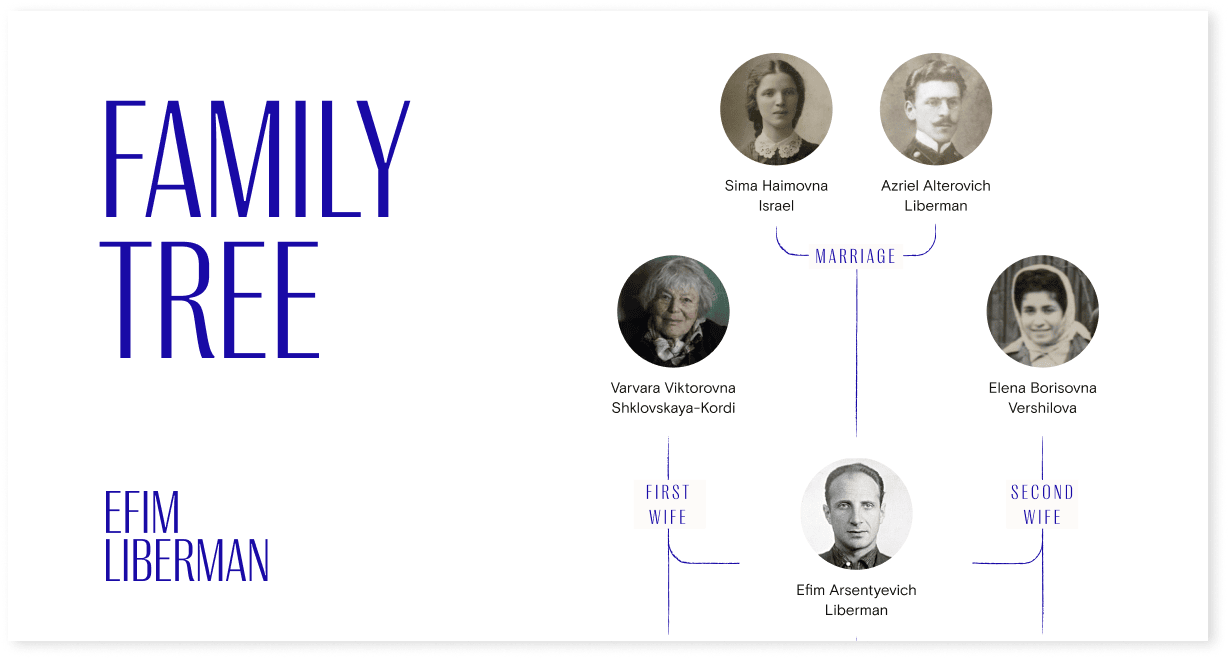 Efim Liberman’s family tree