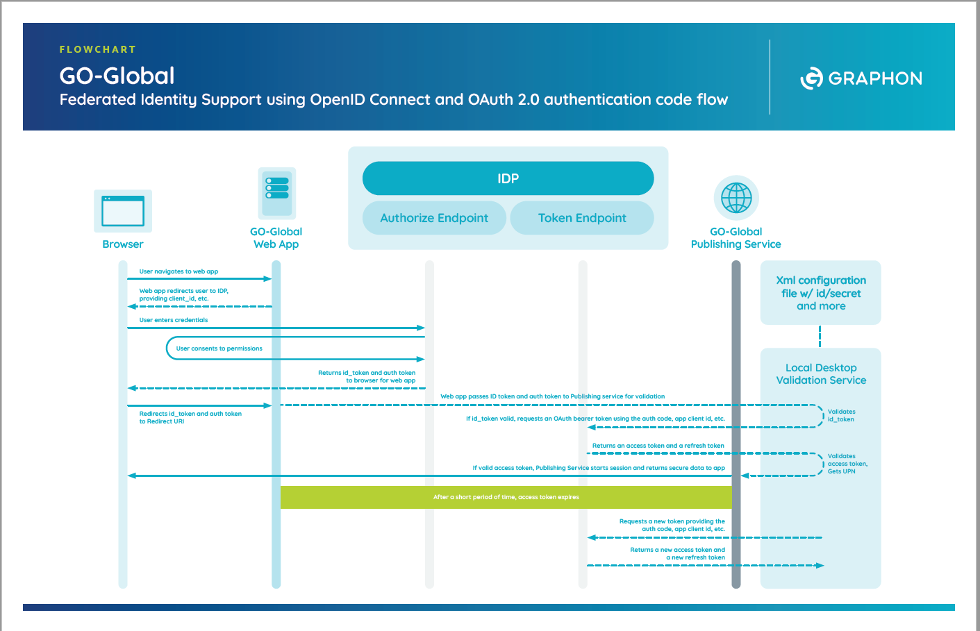 SSO Flow-Chart | GO-Global