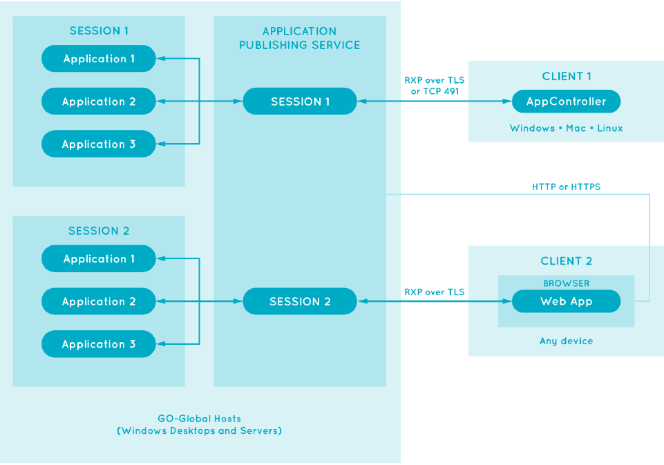 Windows Application Publishing Without RDS | GO-Global