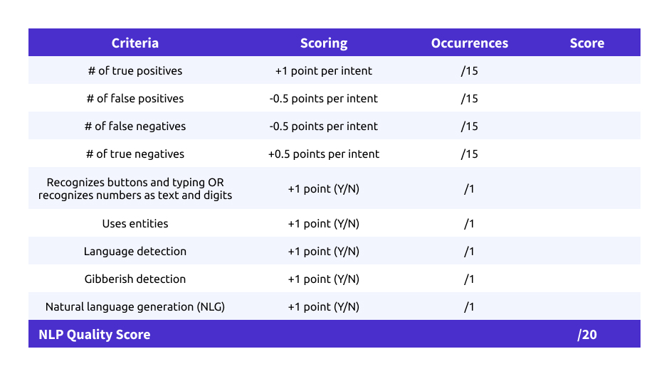 How to use Campfire’s Bot Audit Checklist