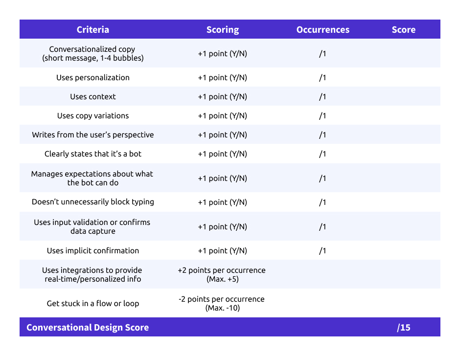 How to use Campfire’s Bot Audit Checklist