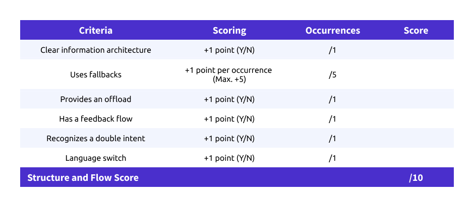 How to use Campfire’s Bot Audit Checklist