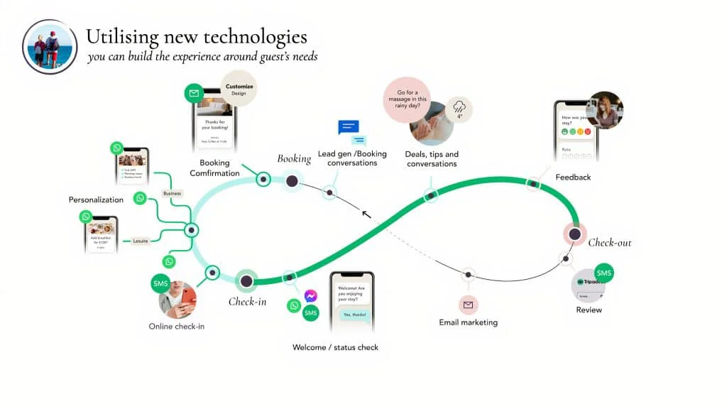 Guest Experience: Guide to Create Valuable and Long-lasting Relationships