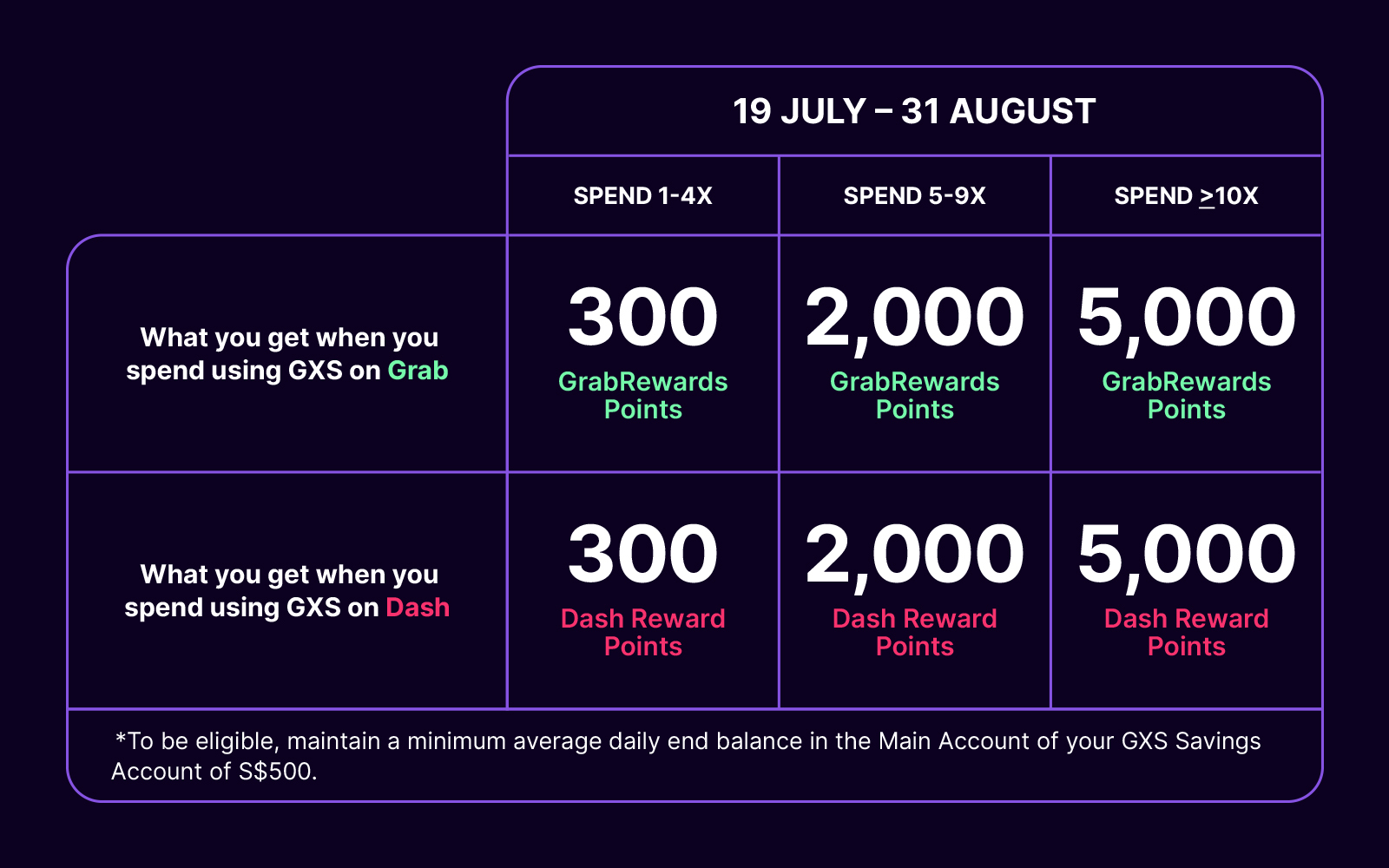 GXS Rewards Boost.