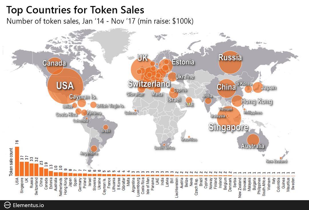 Token Sales History