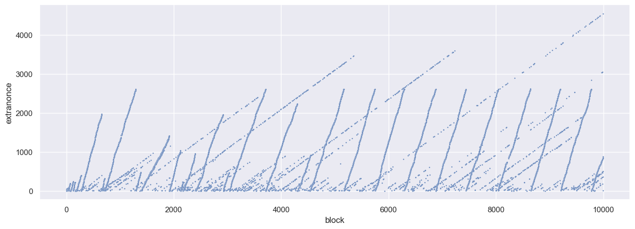 An Inside Look at Clustering Methods: The Patoshi Pattern