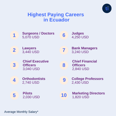 Average Salary in Ecuador (2023): Hire Top Talent for $1,360/month