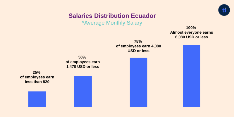 Average Salary in Ecuador (2023): Hire Top Talent for $1,360/month