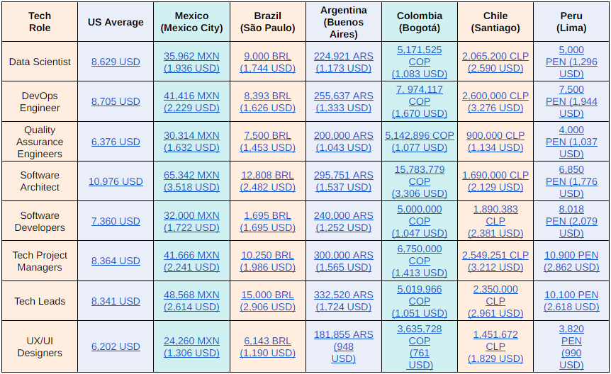 Tech in Latin America: Young Talent and Unicorns Spur 'Second Silicon Valley'