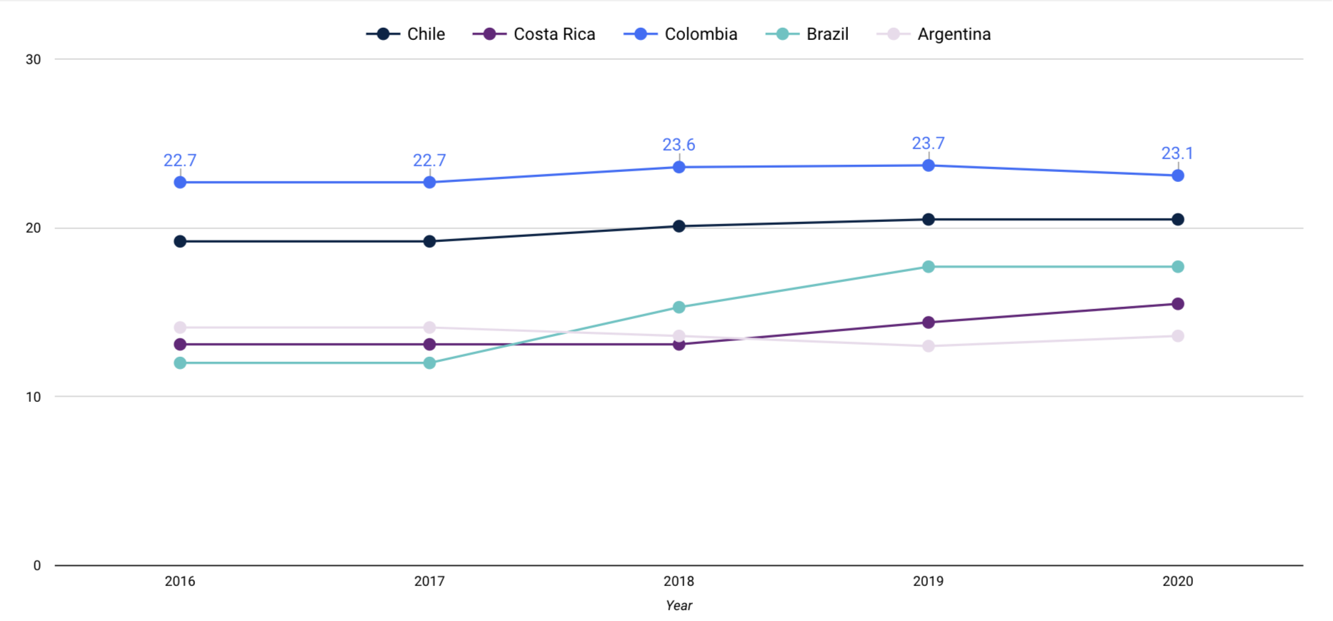 Average Salary in Colombia (2024): Hiring Costs for Global Talent