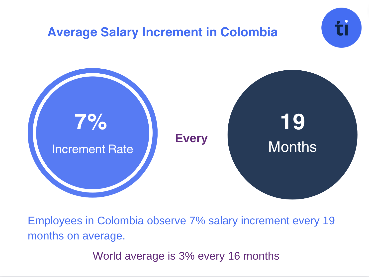 Average Salary in Colombia (2024): Hiring Costs for Global Talent