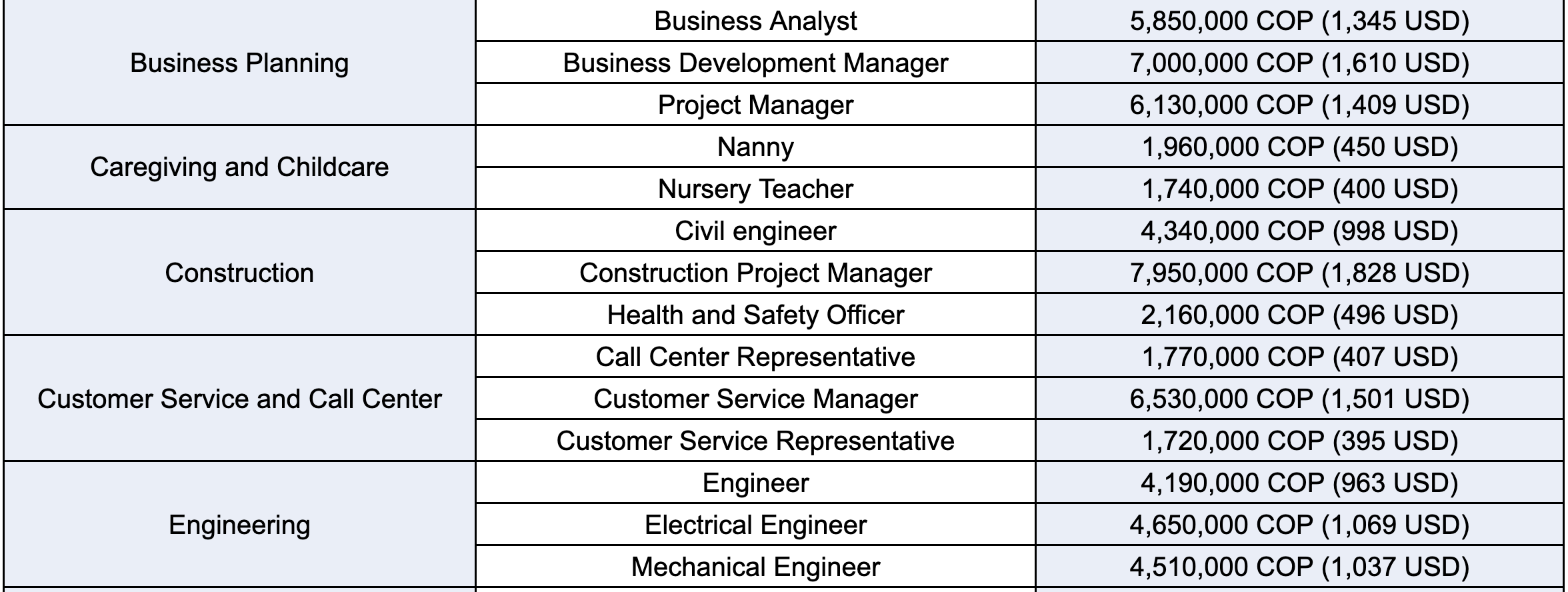 Average Salary in Colombia (2023): Hiring Costs for Global Talent