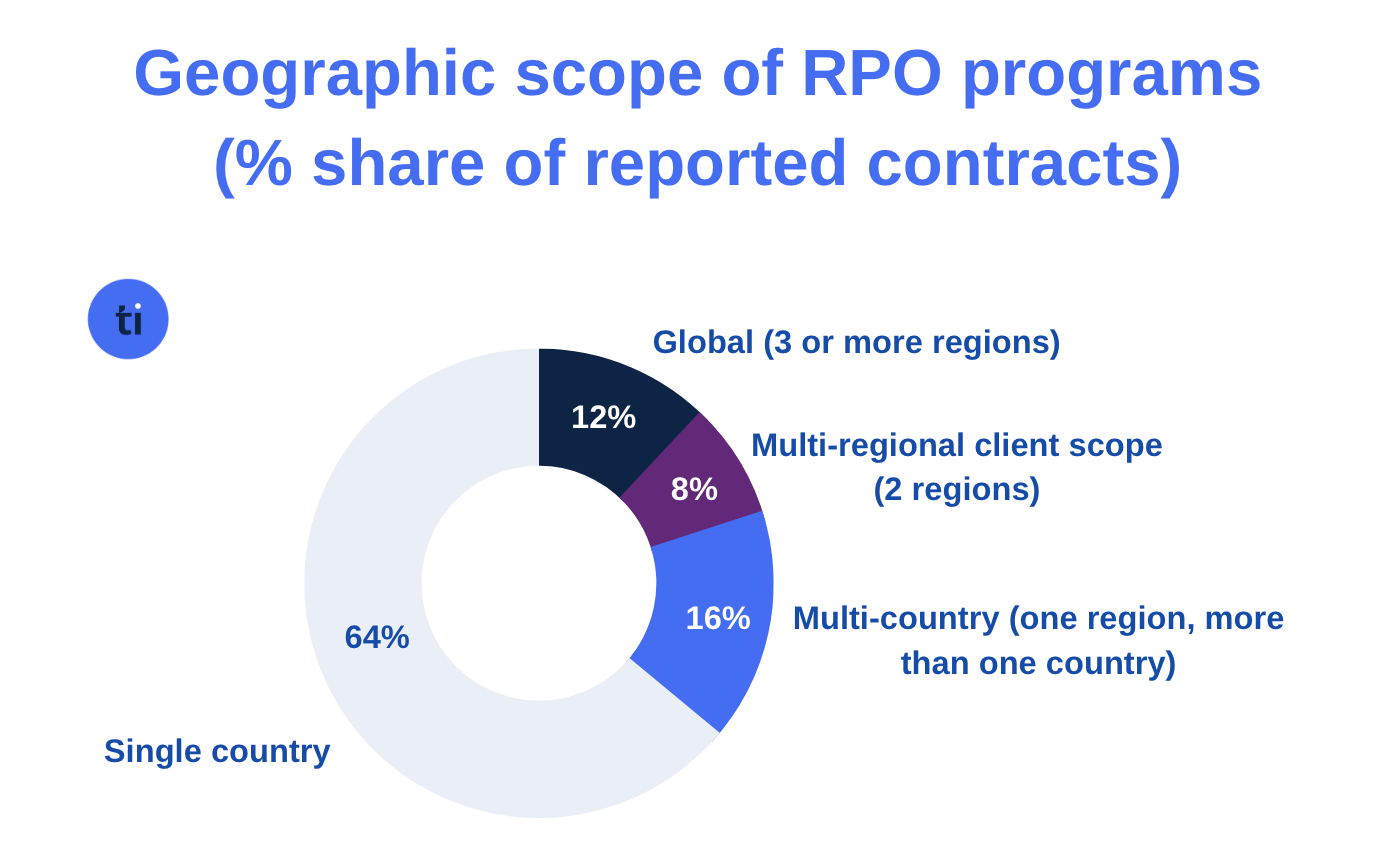 Tech RPO: A Stress-Free Way of Hiring Tech Talent in Emerging Markets